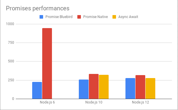 Bluebird vs Native vs Async/Await - State of Promises performances in 2019 Bluebird vs Native vs Async/Await - State of Promises performances in 2019